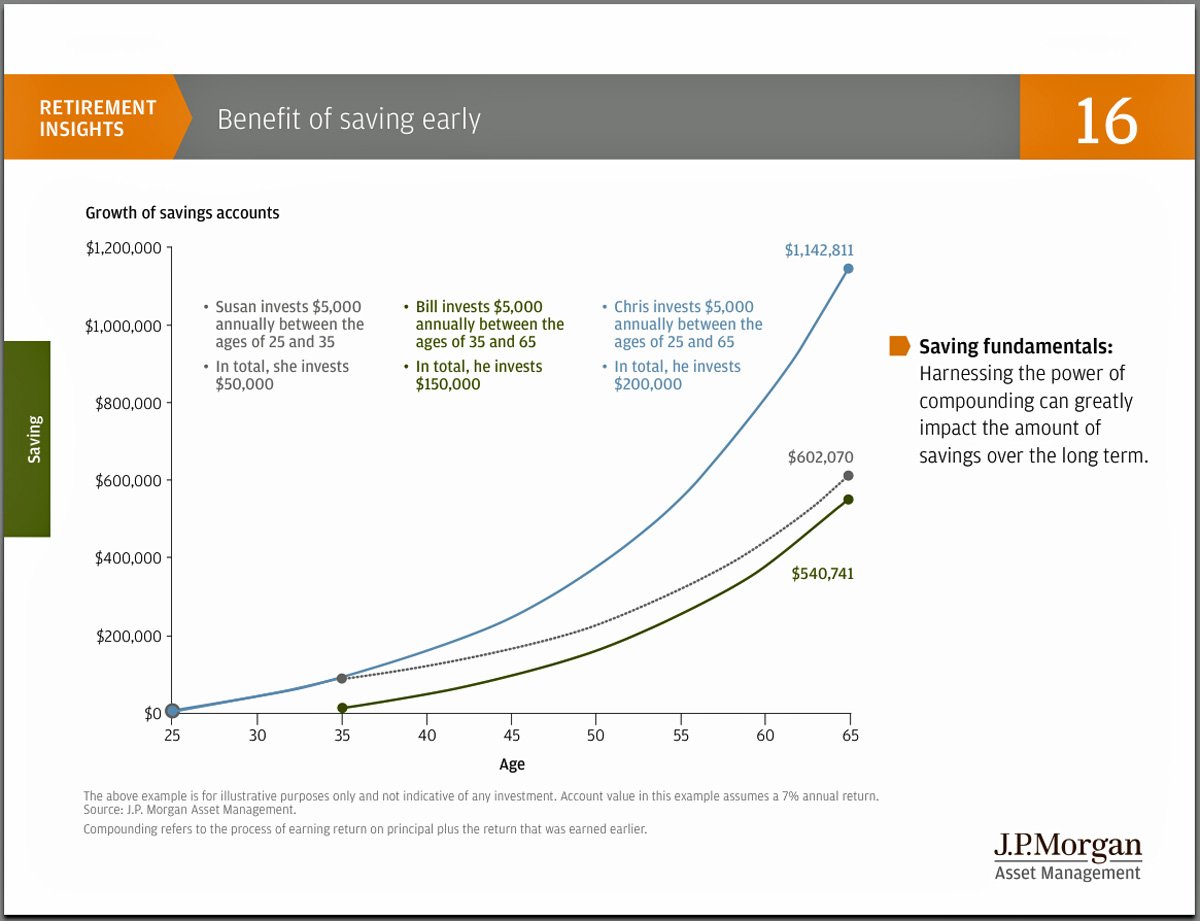 CHART: The Tremendous Power of Compounding - The Starving Graduate